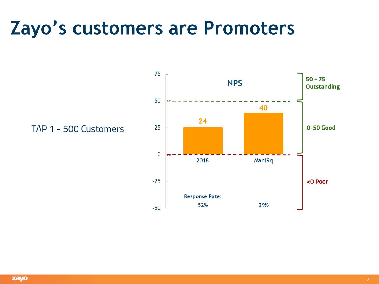 Zayo Group Holdings, Inc. 2019 Q3 - Results - Earnings Call Slides ...