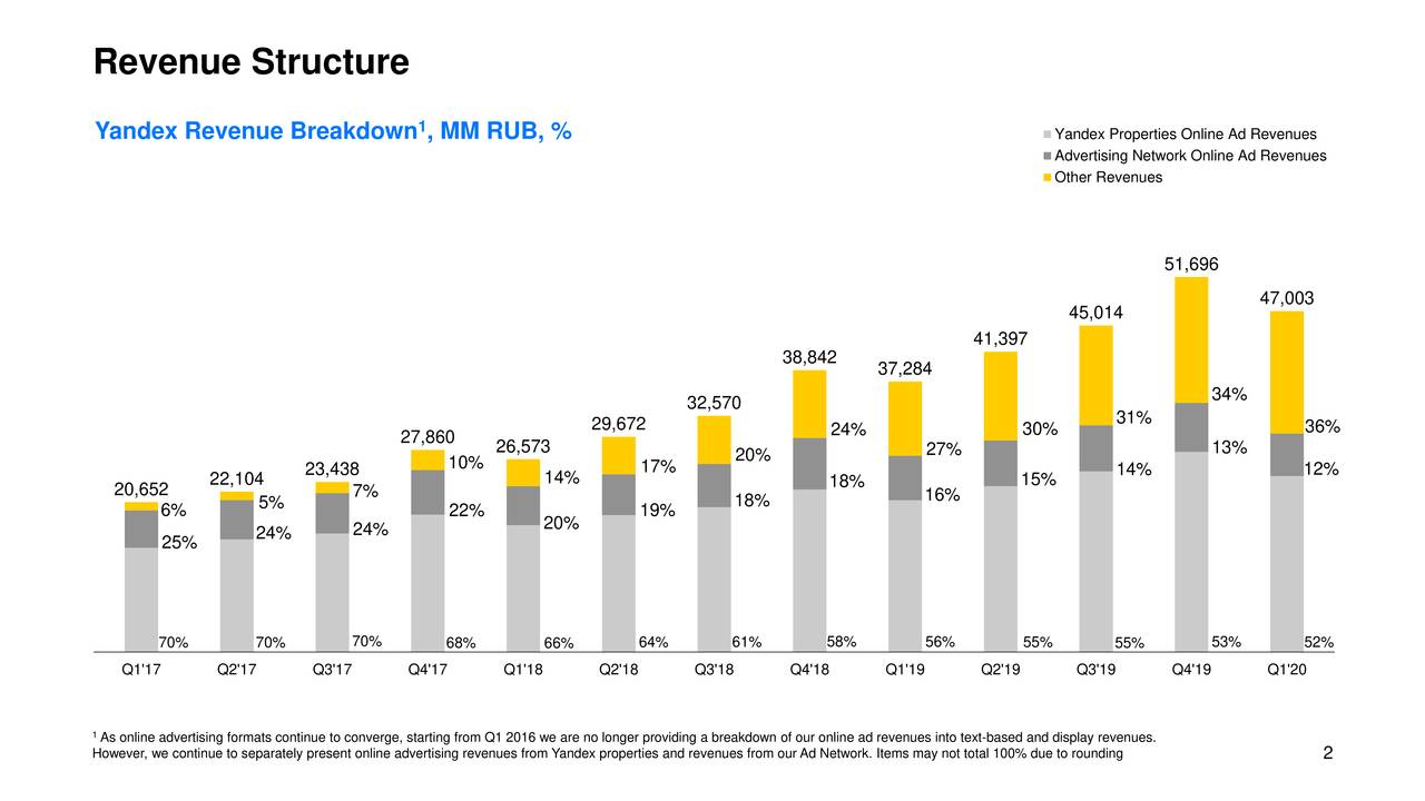 Yandex N.V. 2020 Q1 - Results - Earnings Call Presentation (NASDAQ:NBIS ... Yandex N.V. 2020 Q1 - Results - Earnings Call Presentation (NASDAQ:NBIS ...