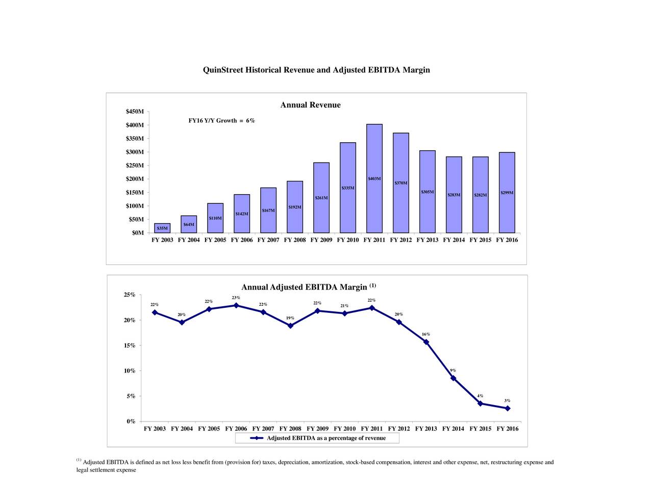 QuinStreet, Inc. 2017 Q1 - Results - Earnings Call Slides (NASDAQ:QNST) | Seeking Alpha
