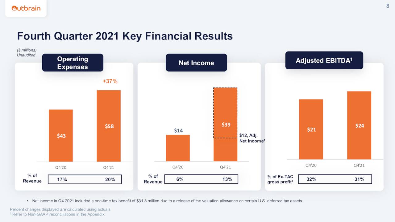 Outbrain Stock: Don't Overthink It (NASDAQ:OB) | Seeking Alpha