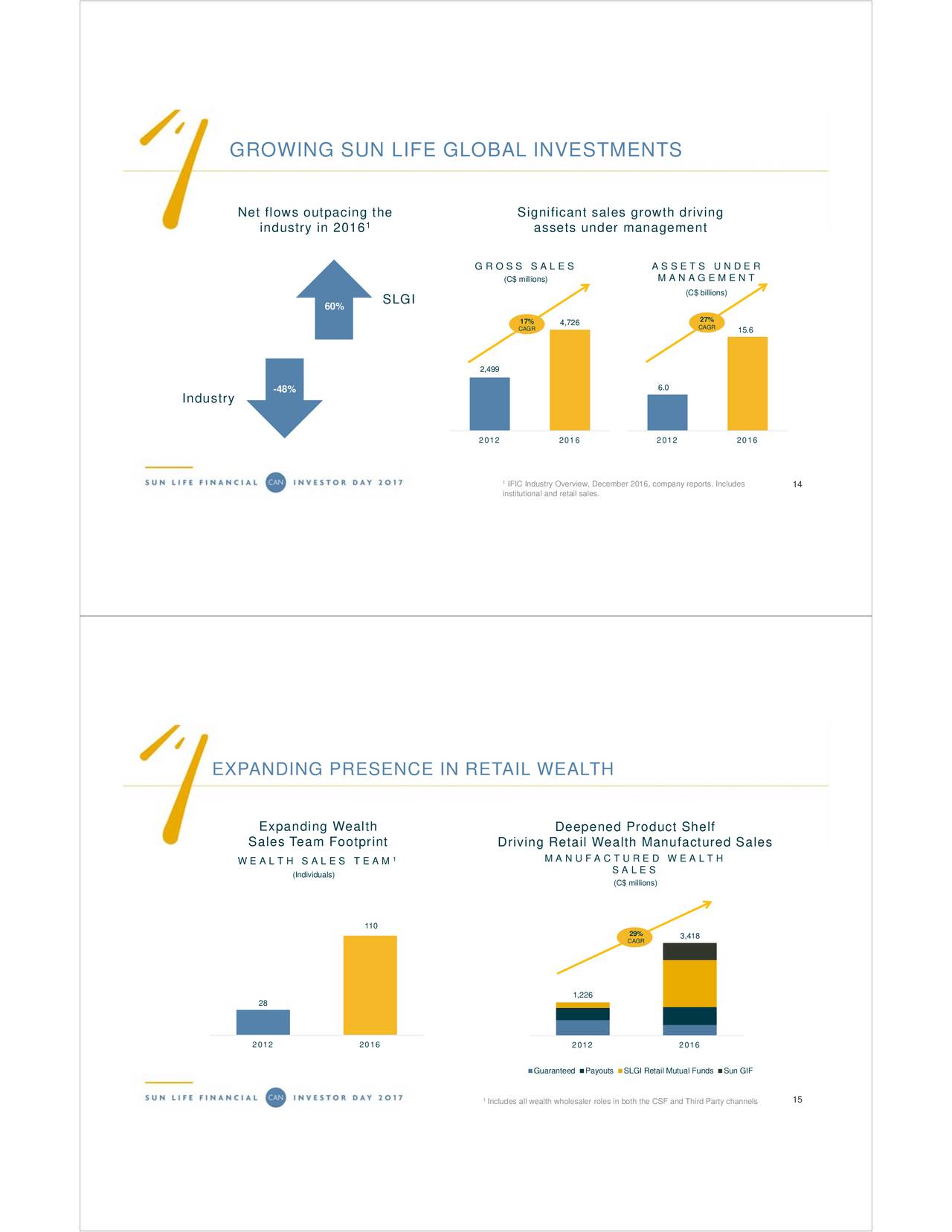 Sun Life Financial (SLF) Investor Presentation - Slideshow (NYSE:SLF) | Seeking Alpha