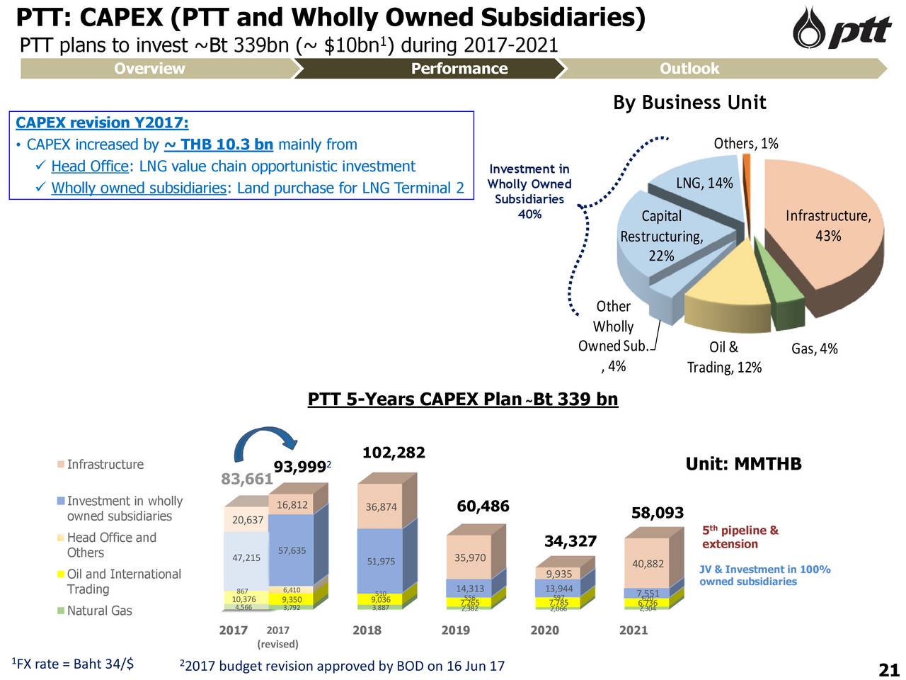 PTT Public Company (PUTRY) Investor Presentation - Slideshow (OTCMKTS ...