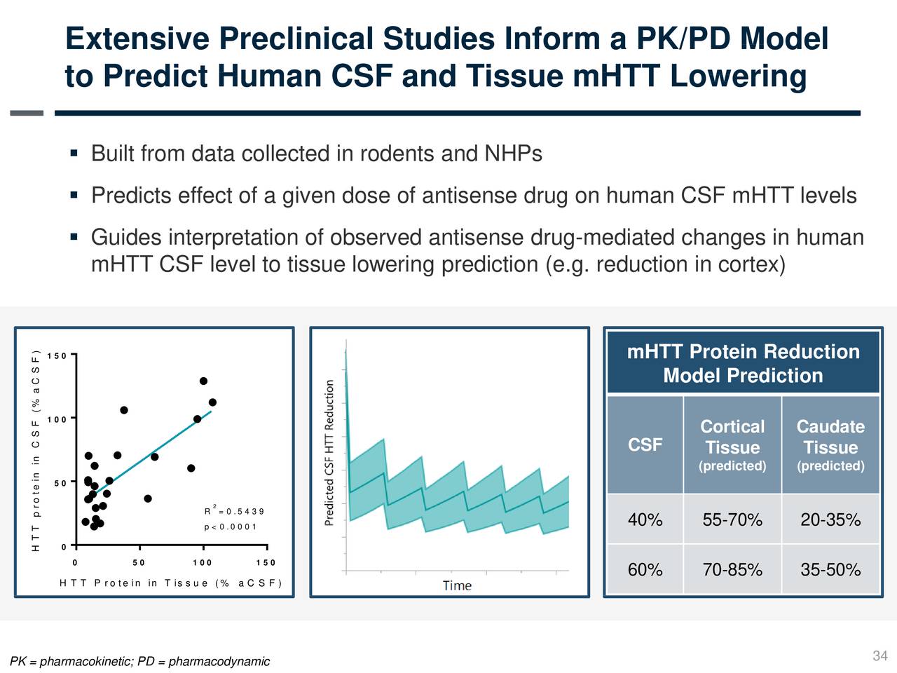 Ionis Pharmaceuticals (IONS) Top-line IONIS-HTT Rx (RG6042) Phase 1/2 ...