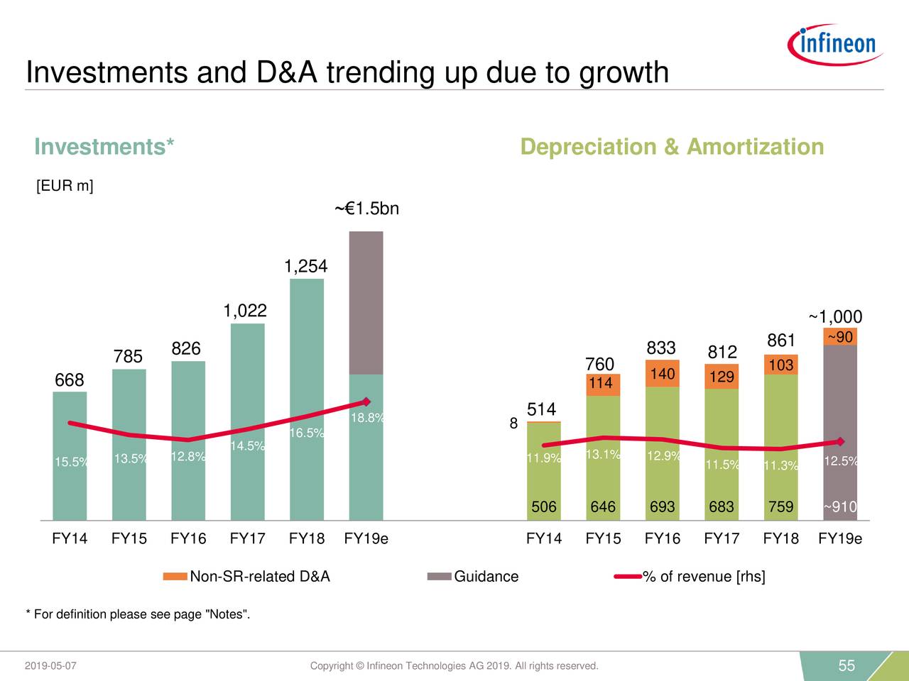 Infineon Technologies AG 2019 Q2 - Results - Earnings Call Slides ... Infineon Technologies AG 2019 Q2 - Results - Earnings Call Slides ...
