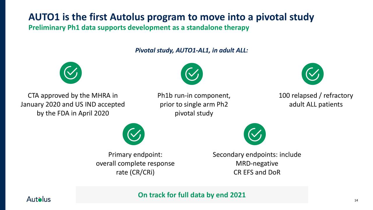 Autolus Therapeutics Plc (AUTL) Investor Presentation - Slideshow ...