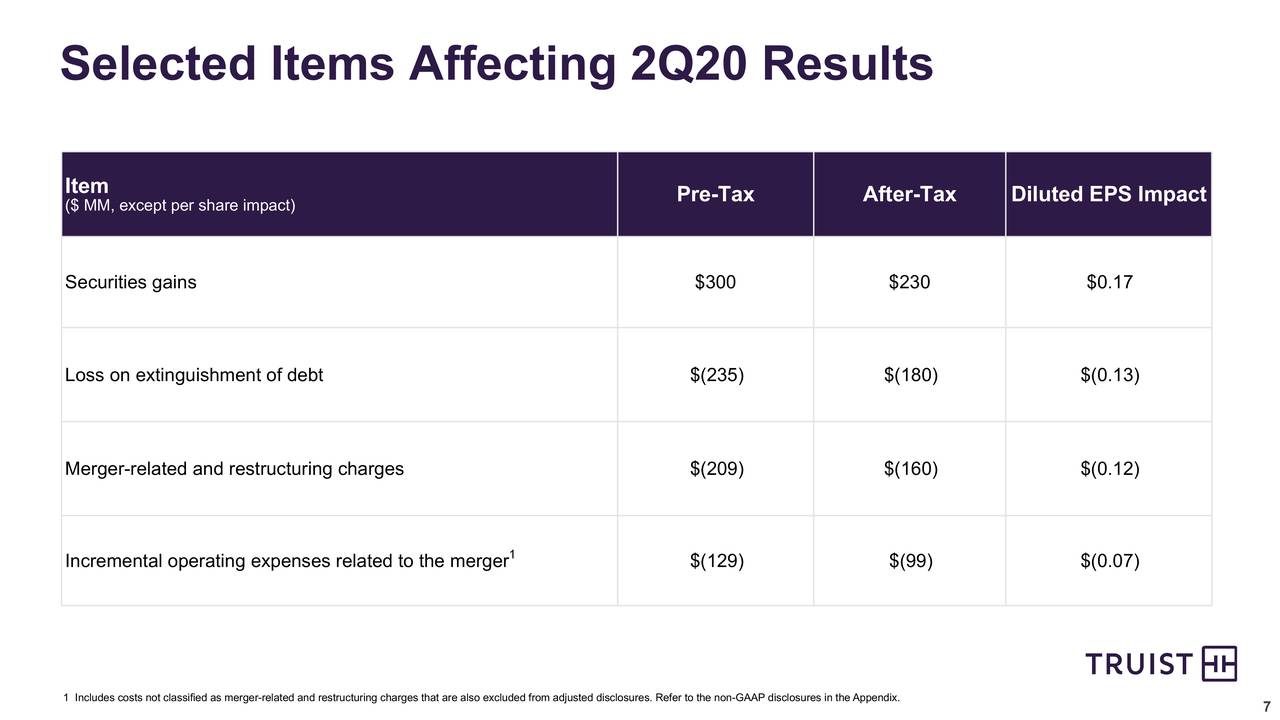 Truist Financial Corporation 2020 Q2 - Results - Earnings Call ...