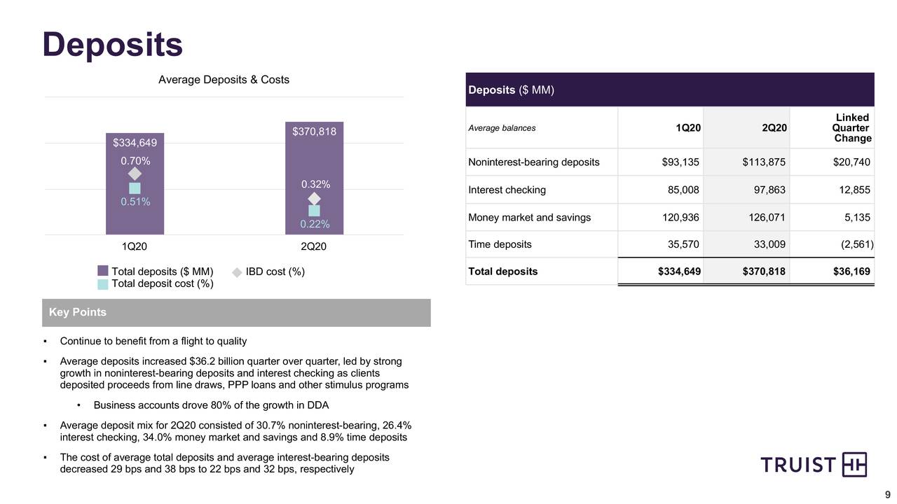 Truist Financial Corporation 2020 Q2 - Results - Earnings Call ...