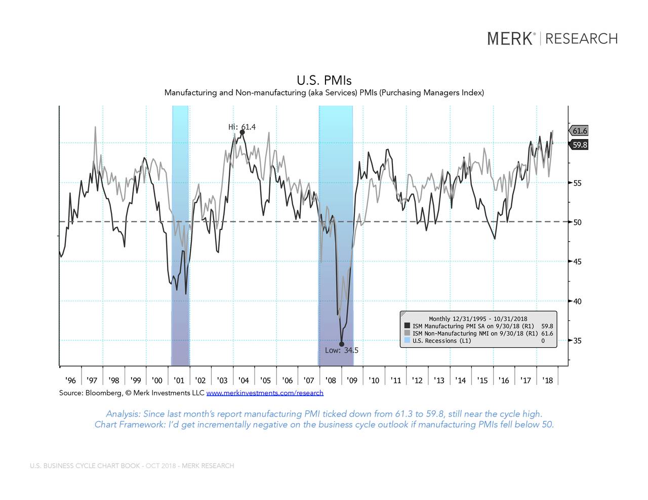 Merk Research U.S. Business Cycle Chart Book October 2018 | Seeking Alpha