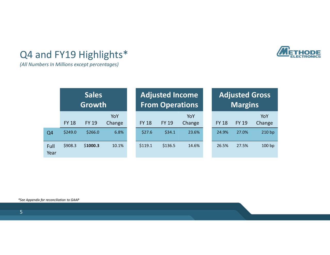 Methode Electronics, Inc. 2019 Q4 - Results - Earnings Call Slides ...