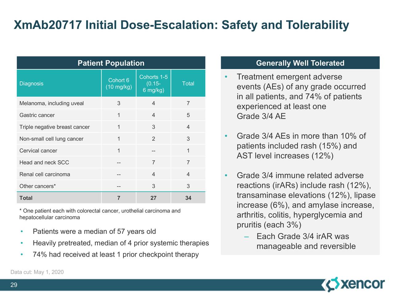 Xencor, Inc. 2020 Q2 - Results - Earnings Call Presentation (NASDAQ ...