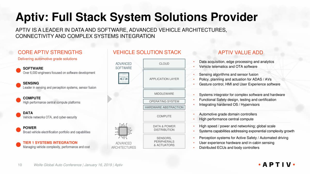 Aptiv PLC (APTV) To Present At Wolfe Research Global Auto Industry ...