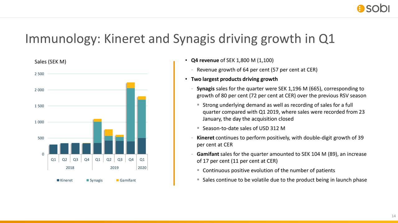 Swedish Orphan Biovitrum AB (publ) 2020 Q1 - Results - Earnings Call Presentation (OTCMKTS:BIOVF ...