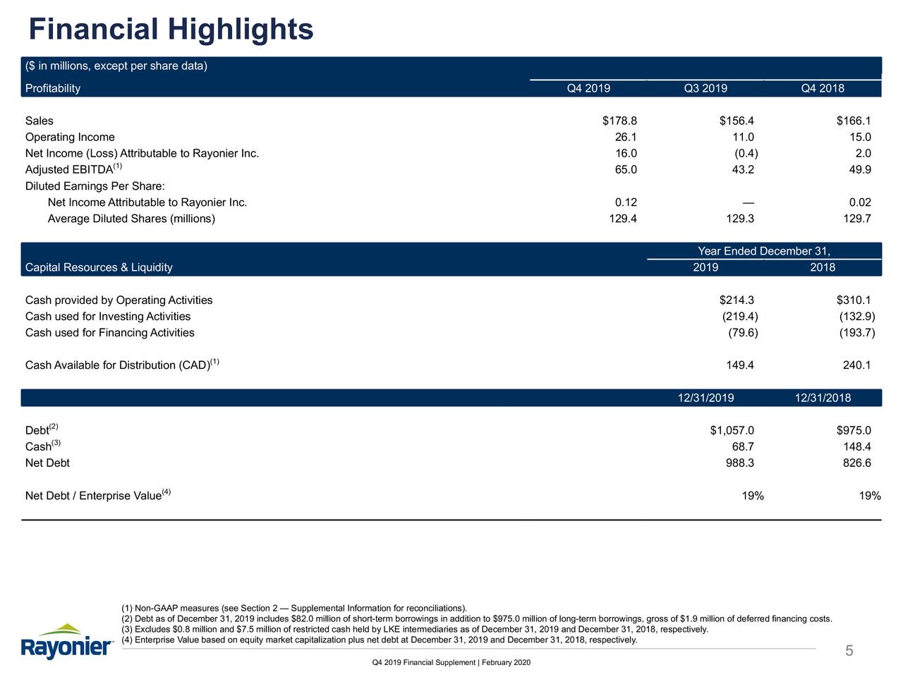 Rayonier Inc. 2019 Q4 - Results - Earnings Call Presentation (NYSE:RYN ...