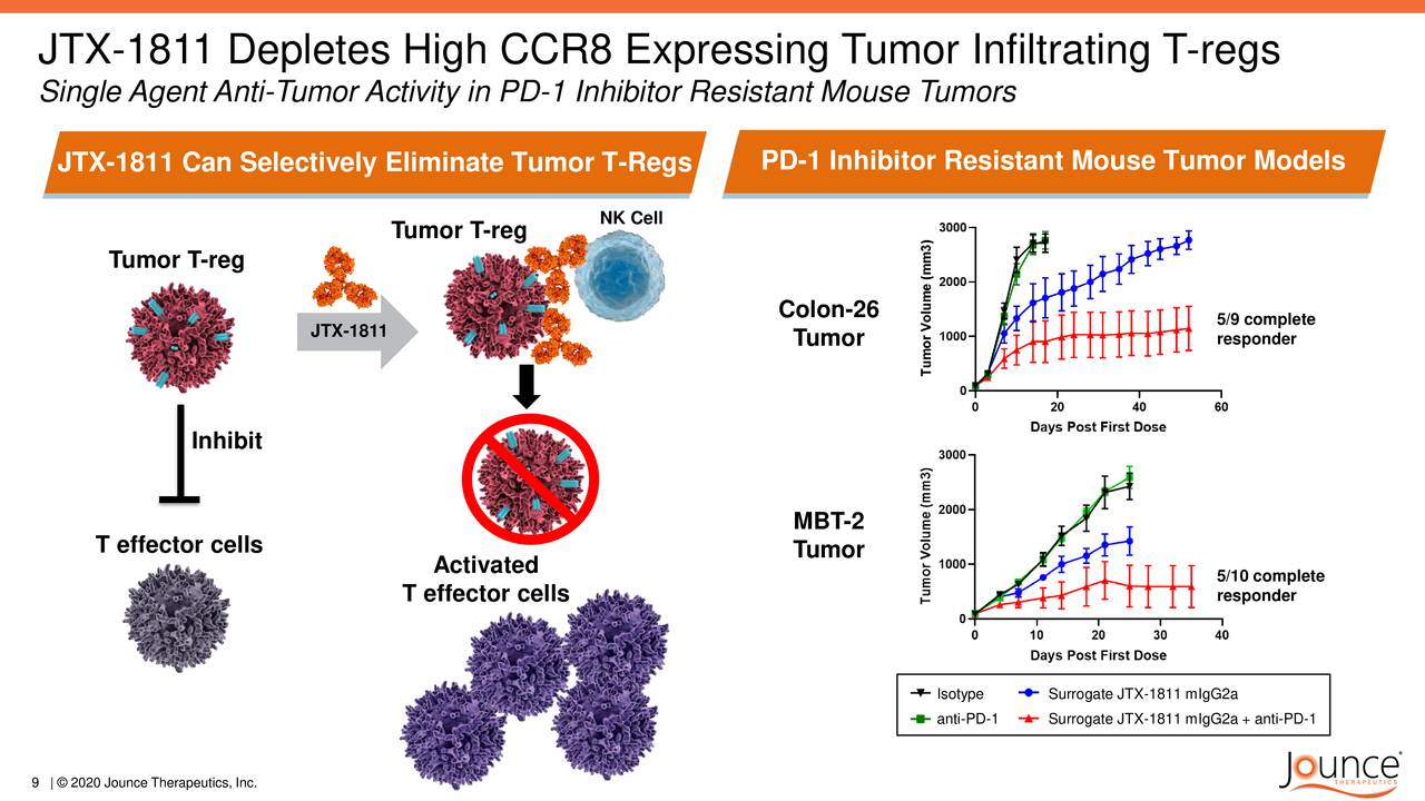 Jounce Therapeutics (JNCE) Investor Presentation - Slideshow (NASDAQ ...