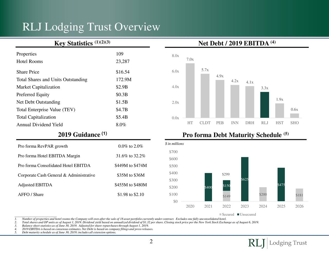 RLJ Lodging Trust 2019 Q2 - Results - Earnings Call Slides (NYSE:RLJ ...