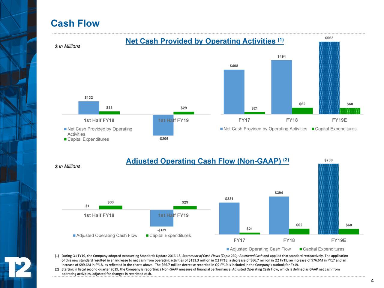 Take-Two Interactive Software, Inc. 2019 Q2 - Results - Earnings Call ...
