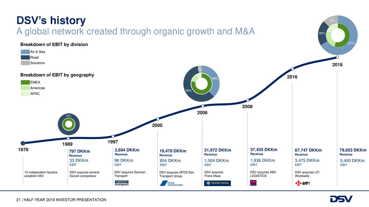 DSV A/S 2019 Q2 - Results - Earnings Call Slides (OTCMKTS:DSDVF ...