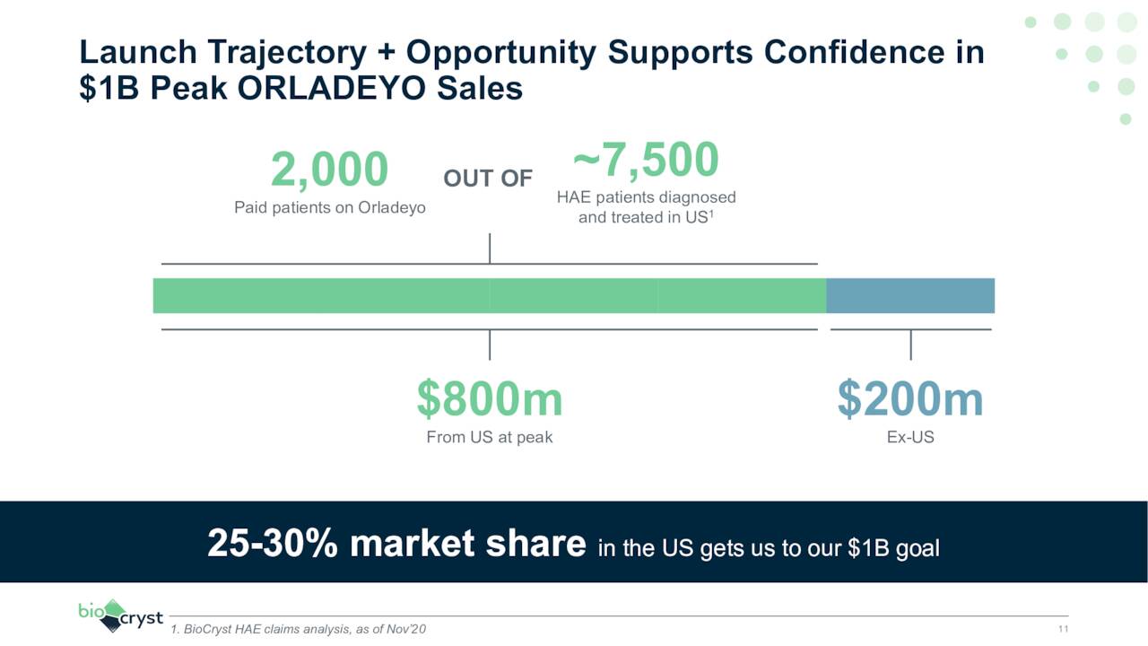 BioCryst Pharmaceuticals: An Updated View (NASDAQ:BCRX) | Seeking Alpha