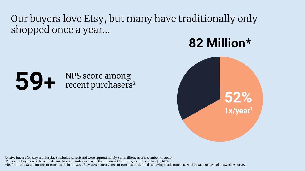 Etsy (ETSY) Investor Presentation - Slideshow (NASDAQ:ETSY) | Seeking Alpha Etsy (ETSY) Investor Presentation - Slideshow (NASDAQ:ETSY) | Seeking Alpha