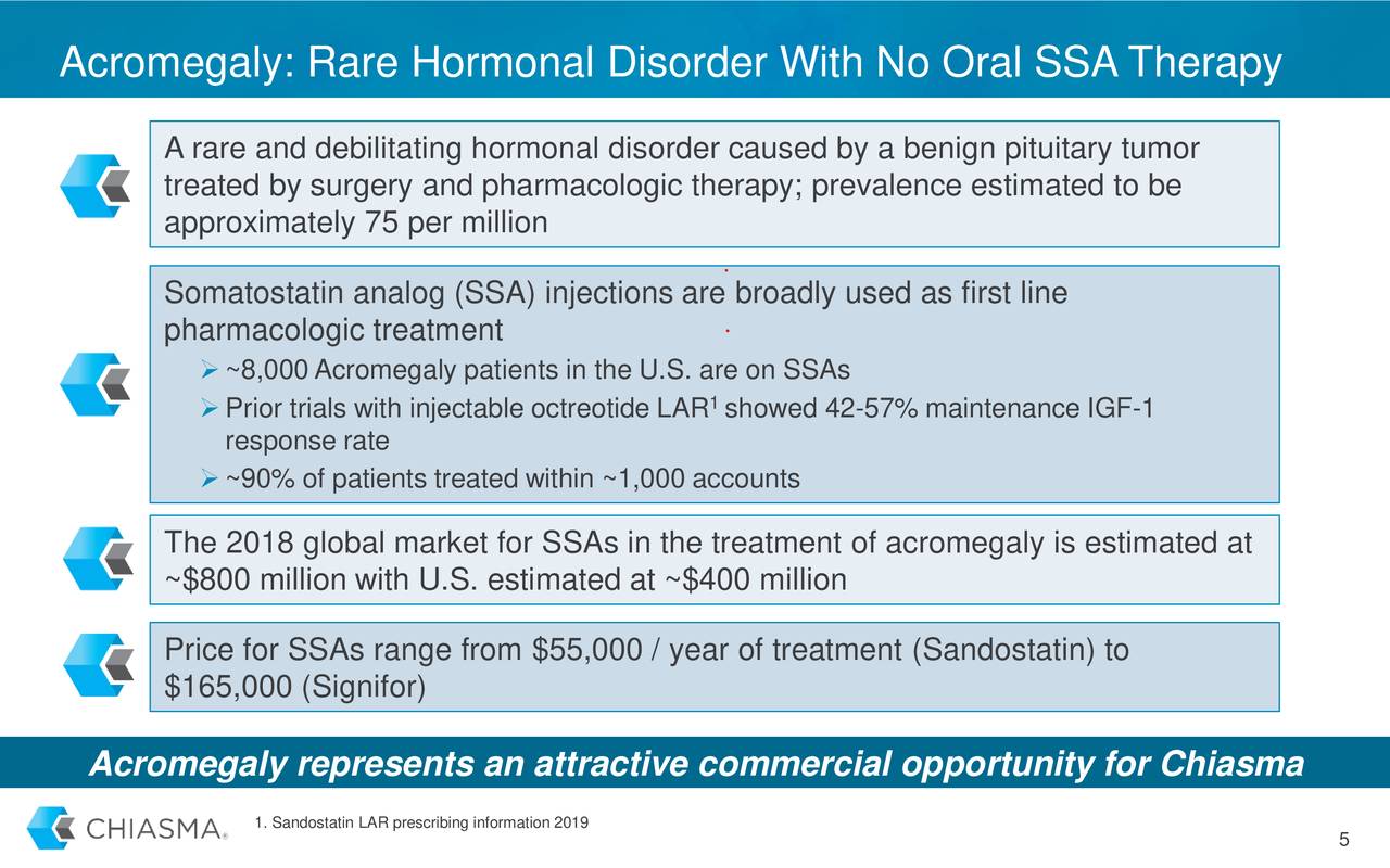 Revisiting Chiasma (NASDAQ:CHMA-DEFUNCT-520065) | Seeking Alpha