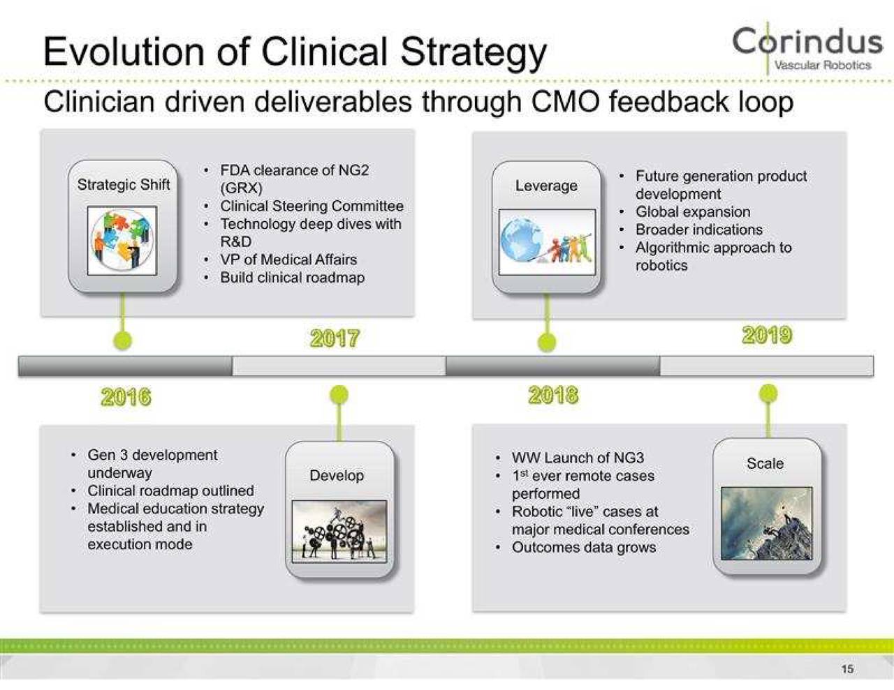 Corindus Vascular Robotics (CVRS) Investor Presentation - Slideshow ...