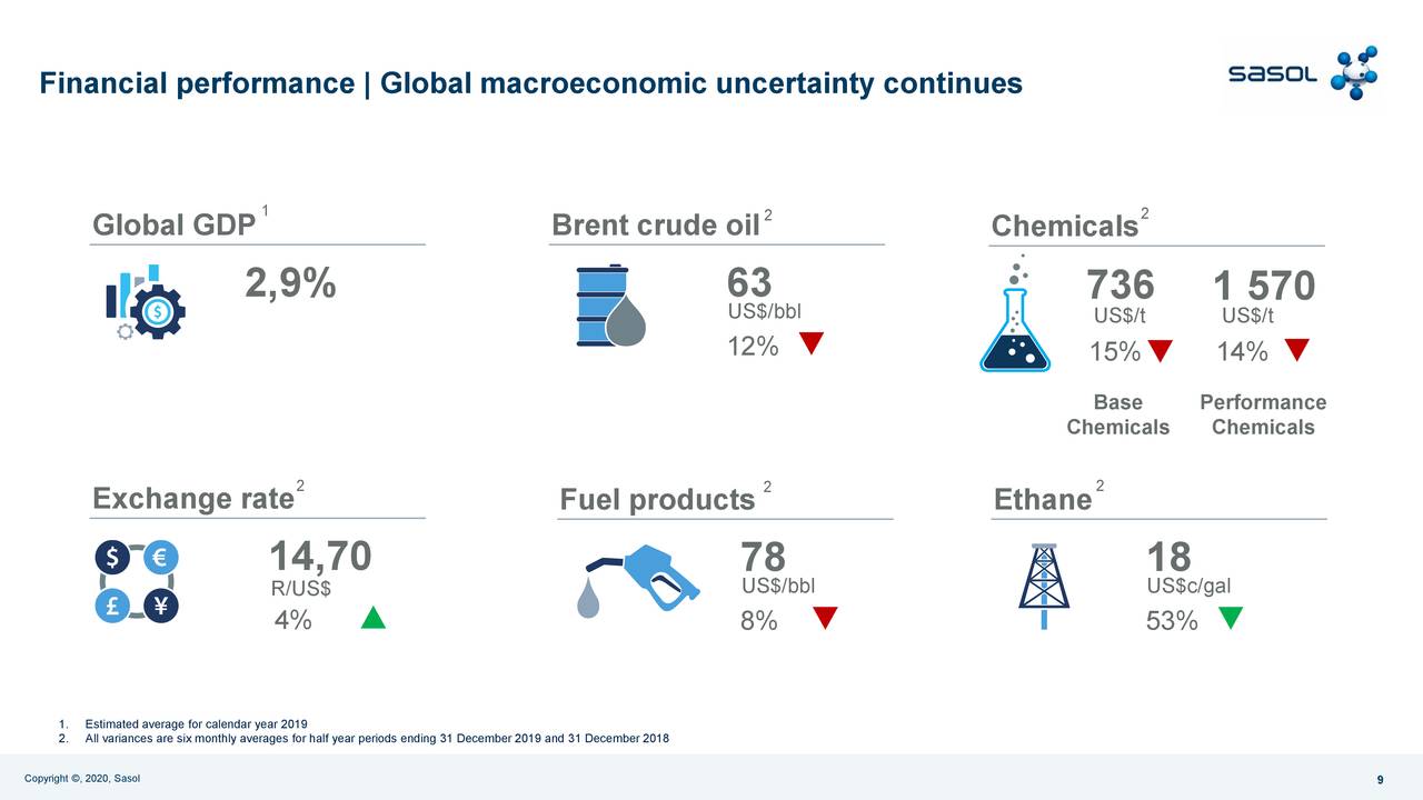 Sasol Limited 2020 Q2 - Results - Earnings Call Presentation (NYSE:SSL) | Seeking Alpha