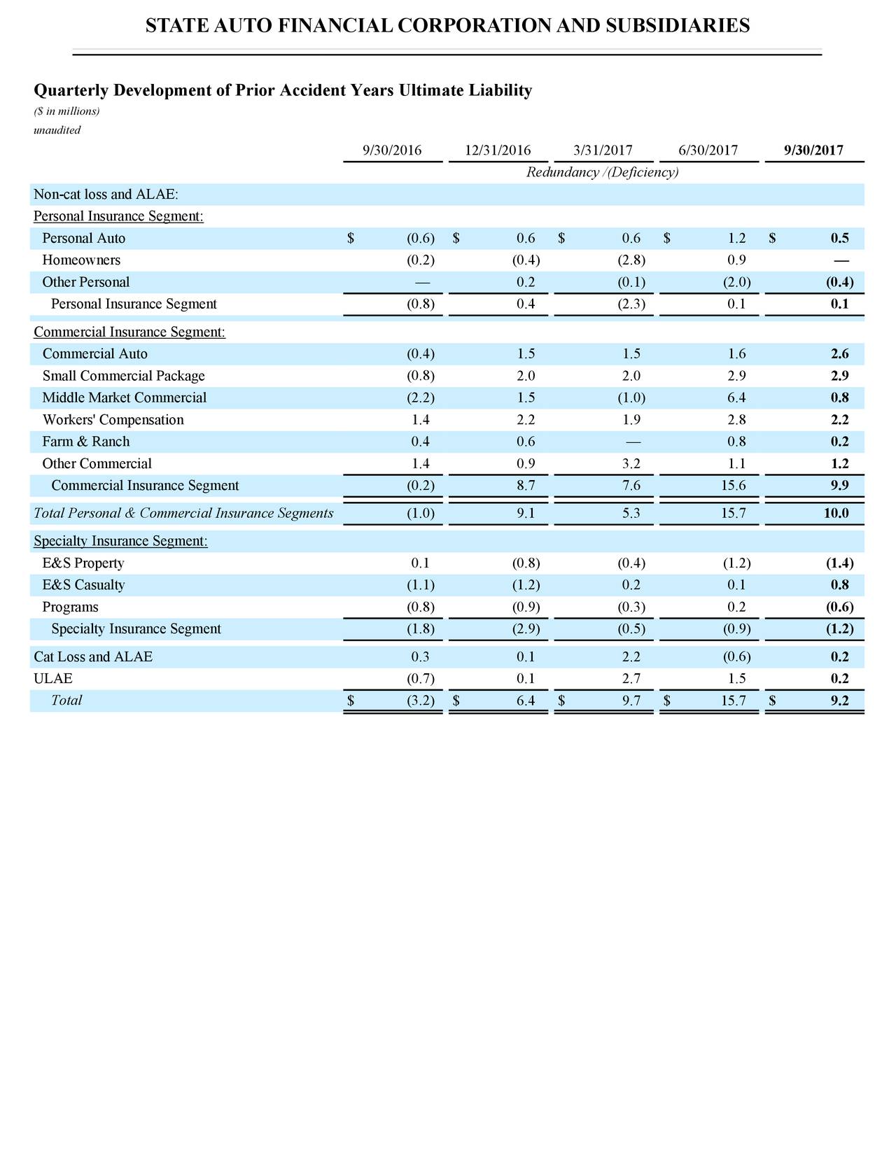 State Auto Financial Corporation 2017 Q3 - Results - Earnings Call ...