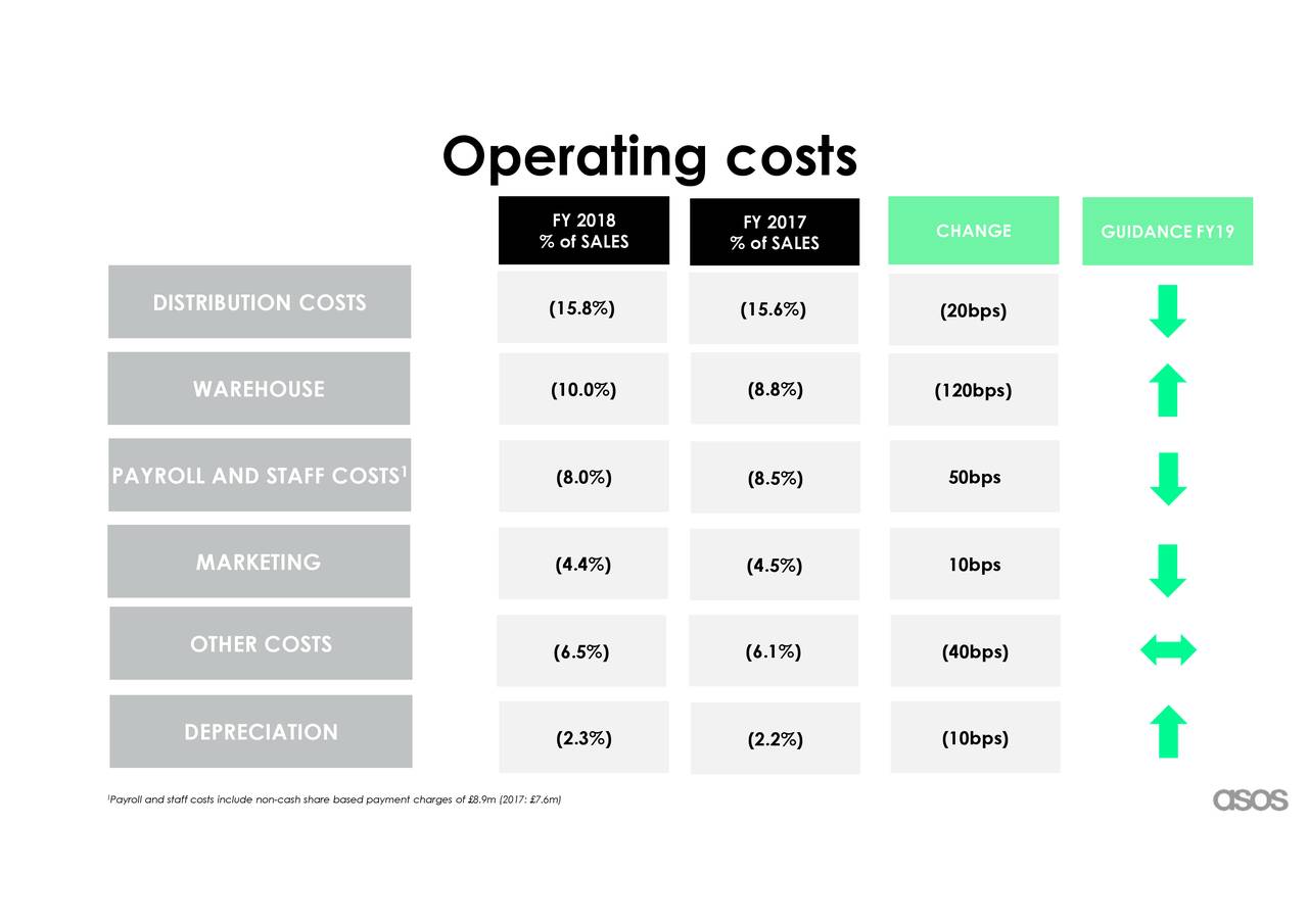 ASOS Plc 2018 Q4 - Results - Earnings Call Slides (OTCMKTS:ASOMF ...