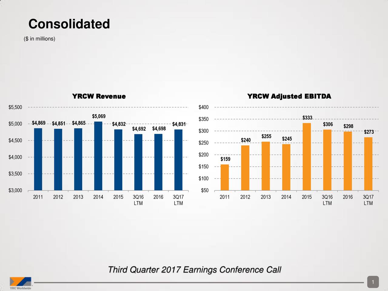 YRC Worldwide, Inc. 2017 Q3 - Results - Earnings Call Slides (OTCMKTS:YELLQ) | Seeking Alpha