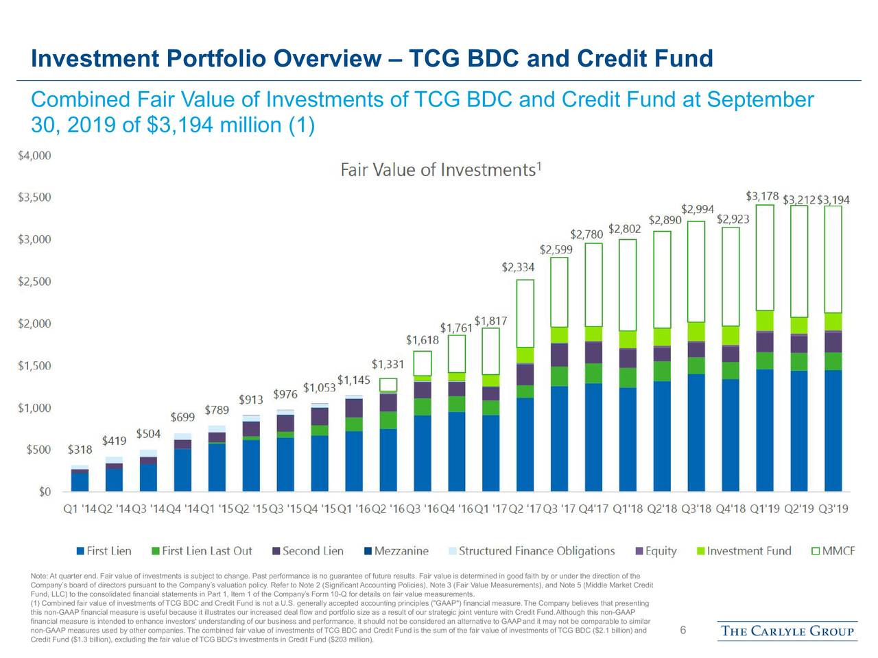 TCG BDC, Inc. 2019 Q3 - Results - Earnings Call Presentation (NASDAQ:CGBD) | Seeking Alpha