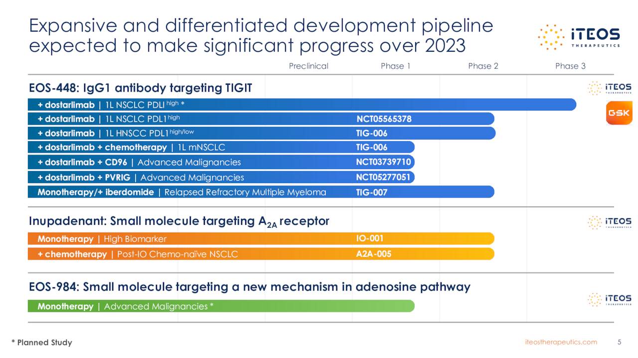 iTeos Therapeutics: Trading Under Cash Value (NASDAQ:ITOS) | Seeking Alpha