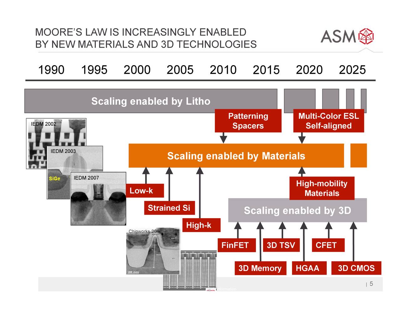 ASM International NV (ASMIY) Investor Presentation - Slideshow (OTCMKTS ...