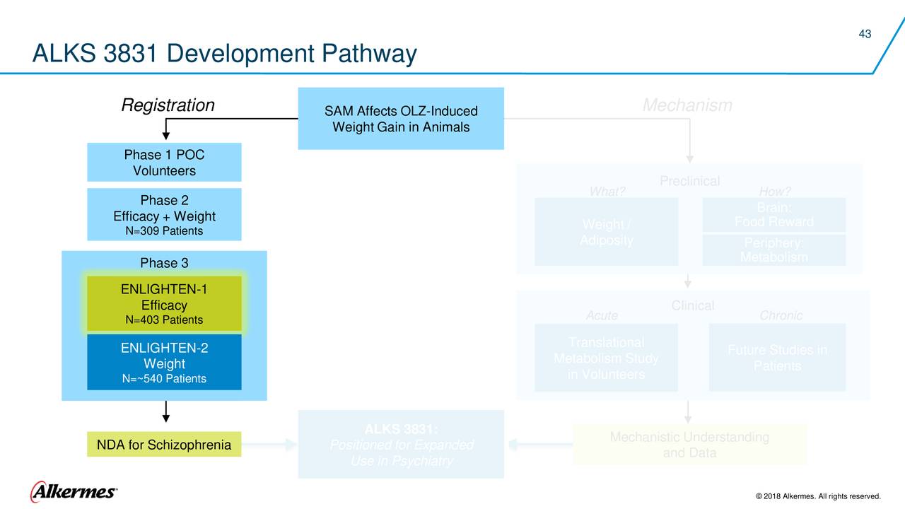 Alkermes (ALKS) Webinar On ALKS 3831 Drug - Slideshow (NASDAQ:ALKS ...