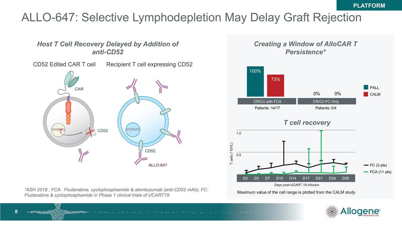 Allogene Therapeutics (ALLO) Investor Presentation - Slideshow (NASDAQ ...