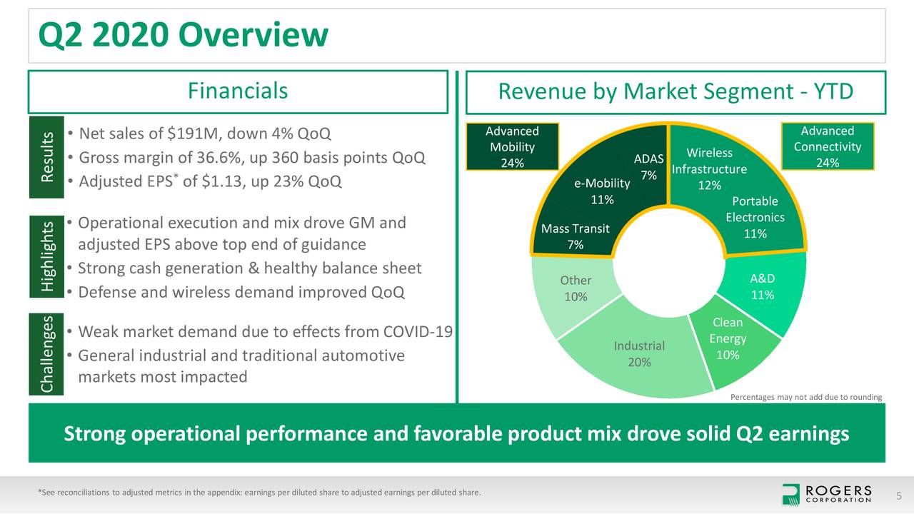 Rogers Corporation 2020 Q2 - Results - Earnings Call Presentation (NYSE ...