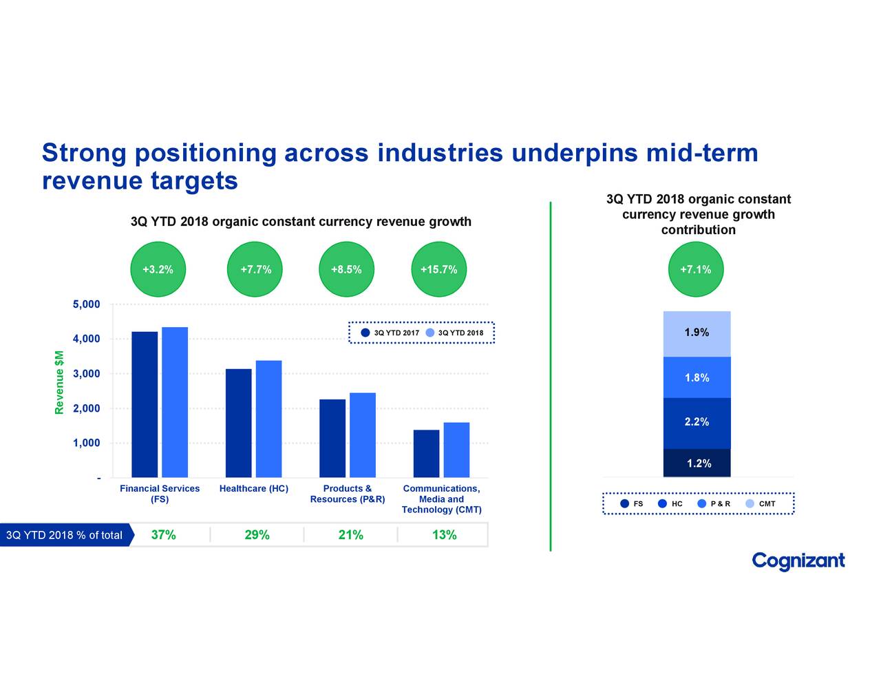 Cognizant Technology Solutions (CTSH) Investor Presentation - Slideshow ...
