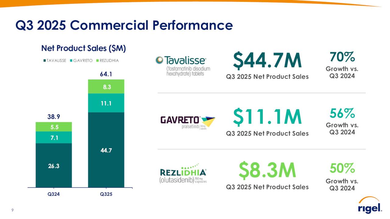 Rigel Pharmaceuticals: Behind The Huge Rally (NASDAQ:RIGL) | Seeking Alpha