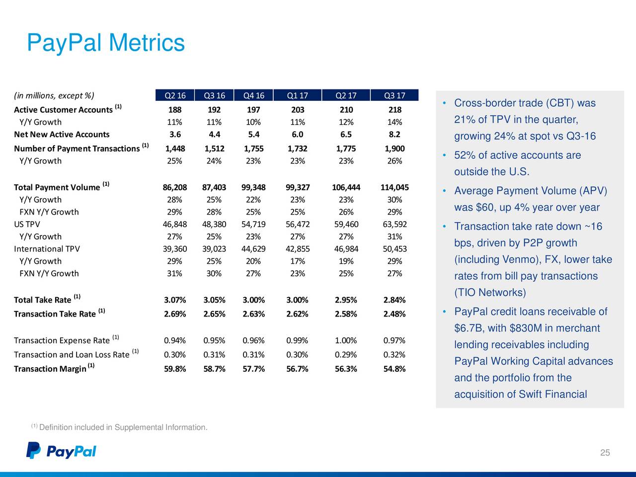 PayPal Holdings, Inc. 2017 Q3 - Results - Earnings Call Slides (NASDAQ ...