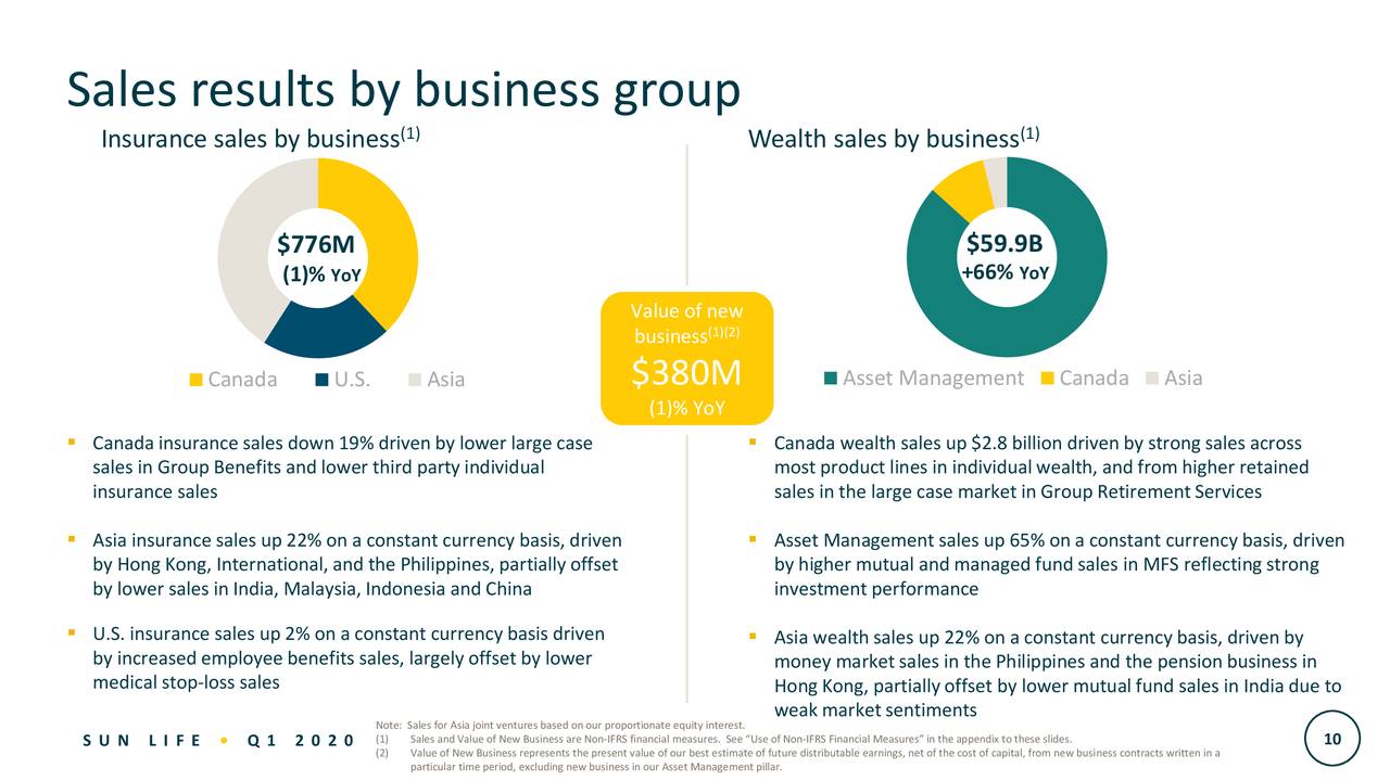 Sun Life Financial Inc. 2020 Q1 - Results - Earnings Call Presentation (NYSE:SLF) | Seeking Alpha