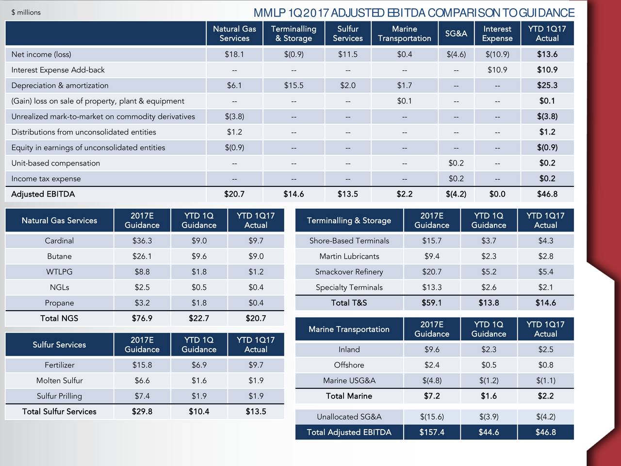 Martin Midstream Partners L.P. 2017 Q1 - Results - Earnings Call Slides ...