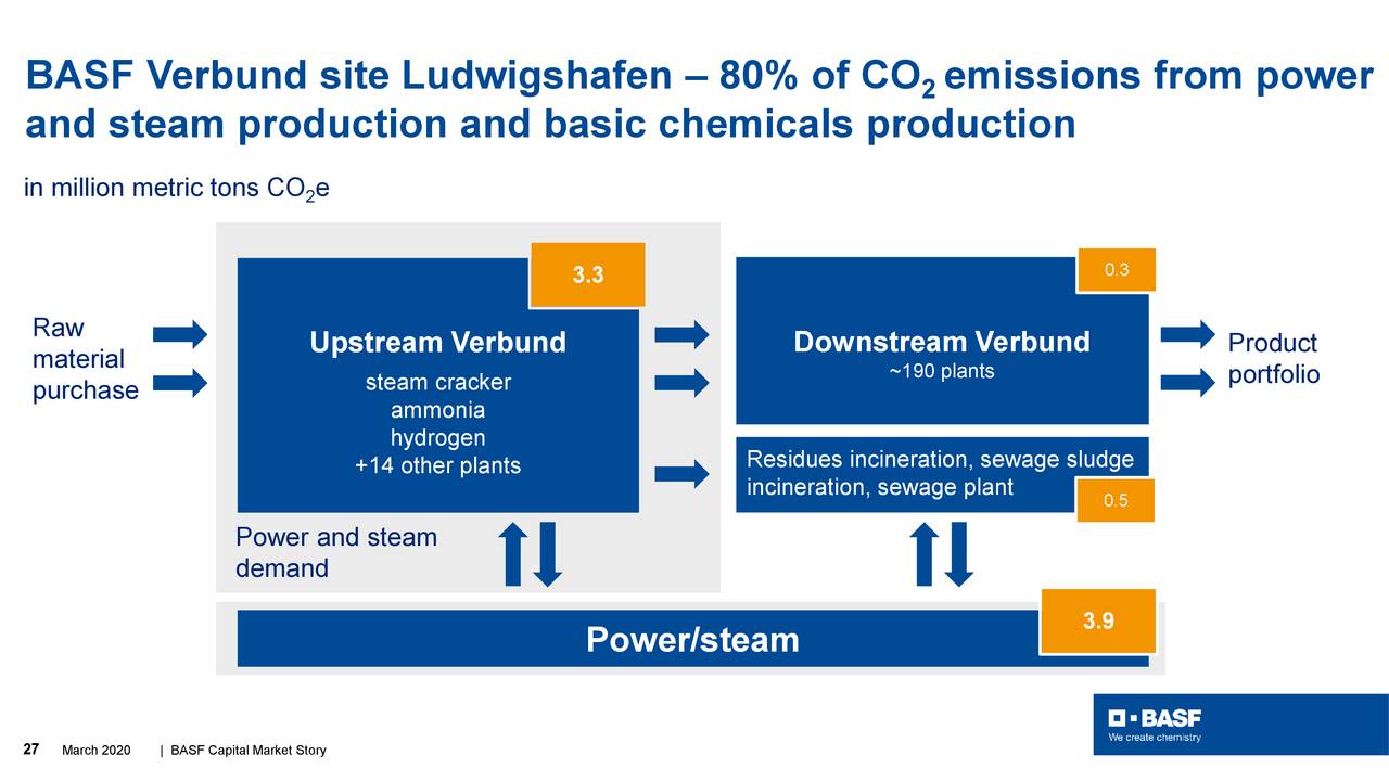 BASF SE (BASFY) Investor Presentation - Slideshow (OTCMKTS:BASFY ... BASF SE (BASFY) Investor Presentation - Slideshow (OTCMKTS:BASFY ...