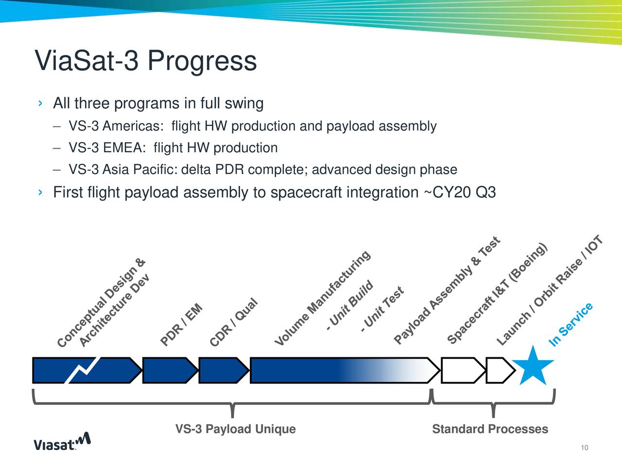 Viasat, Inc. 2020 Q3 - Results - Earnings Call Presentation (NASDAQ ...