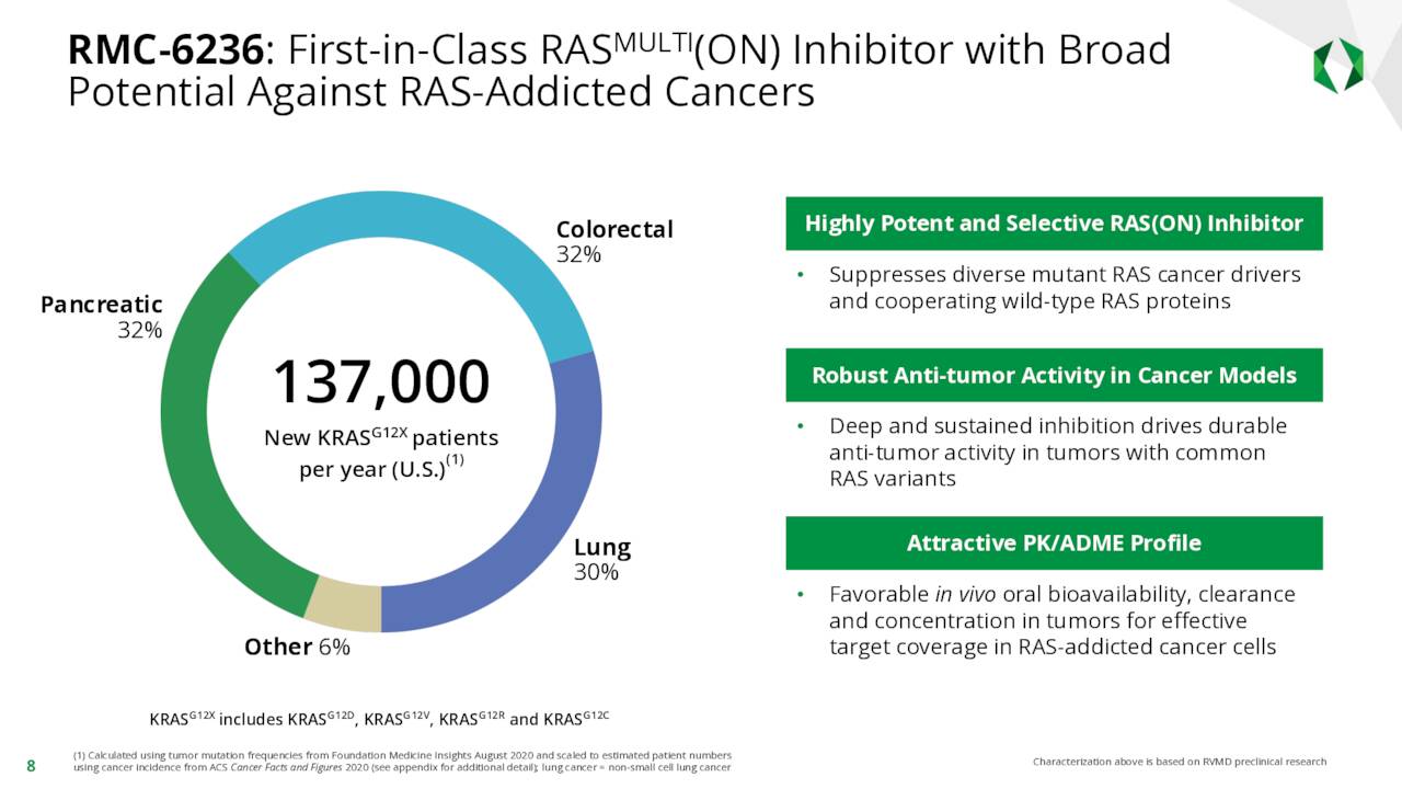 Revolution Medicines Stock: Advancing On Several Fronts (NASDAQ:RVMD ...