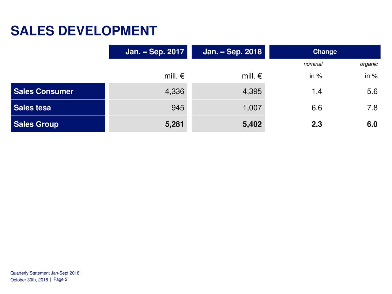 Beiersdorf AG 2018 Q3 - Results - Earnings Call Slides (OTCMKTS:BDRFF) | Seeking Alpha