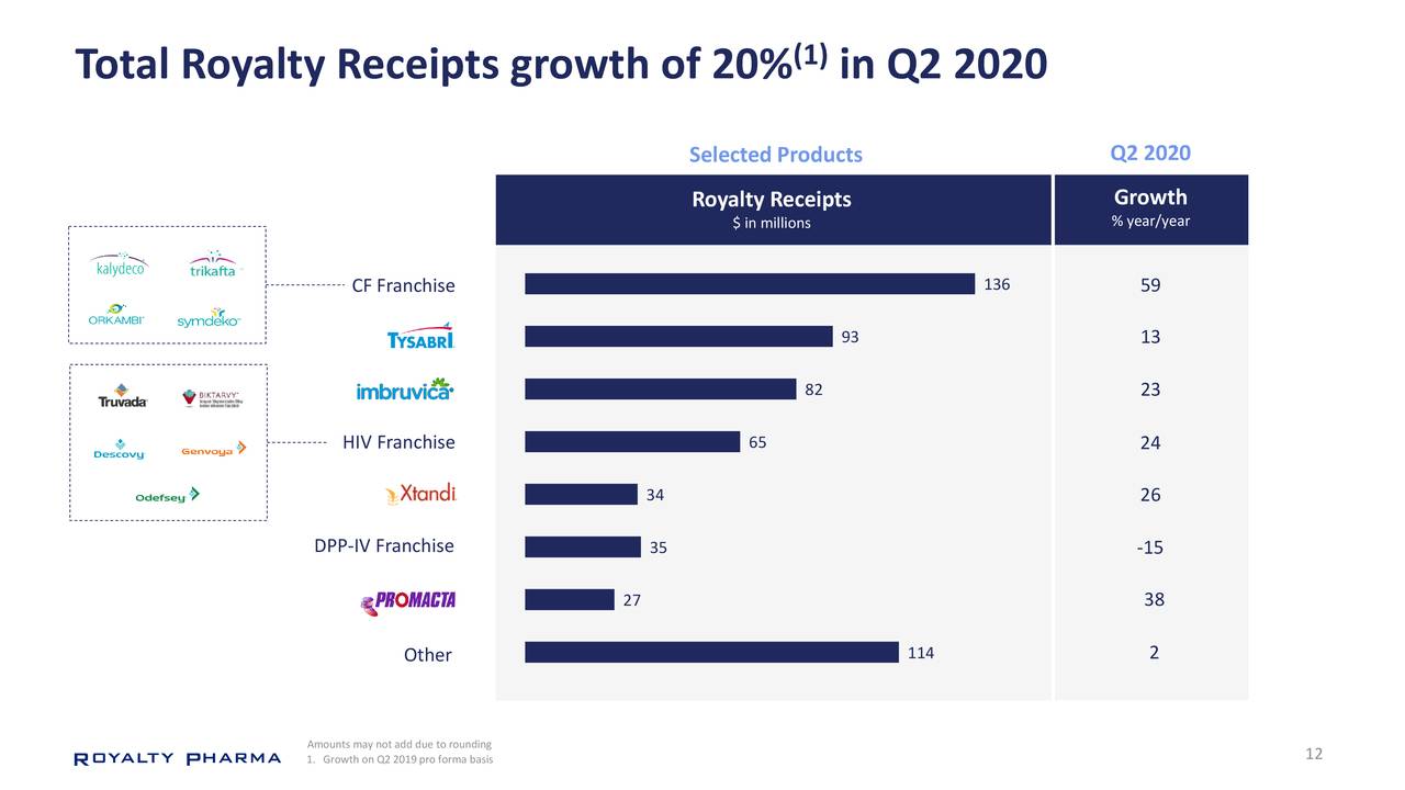 Royalty Pharma plc 2020 Q2 - Results - Earnings Call Presentation (NASDAQ:RPRX) | Seeking Alpha