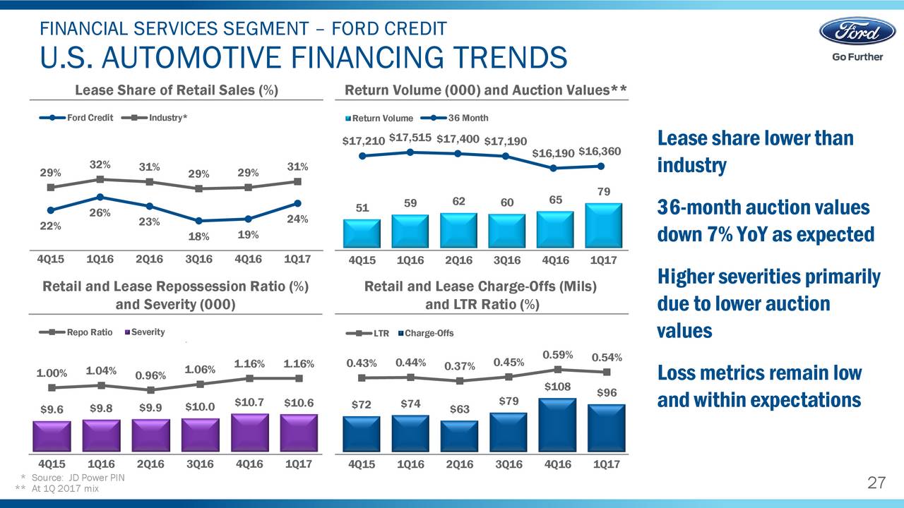 Ford Motor Company 2017 Q1 - Results - Earnings Call Slides (NYSE:F ...