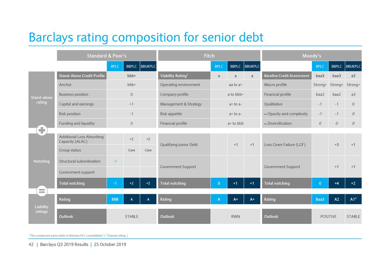 Barclays PLC 2019 Q3 - Results - Earnings Call Presentation (NYSE:BCS ...