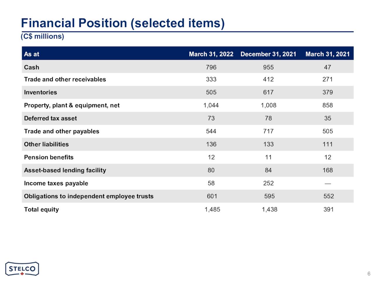 Stelco Holdings Inc. 2022 Q1 - Results - Earnings Call Presentation (OTCMKTS:STZHF) | Seeking Alpha