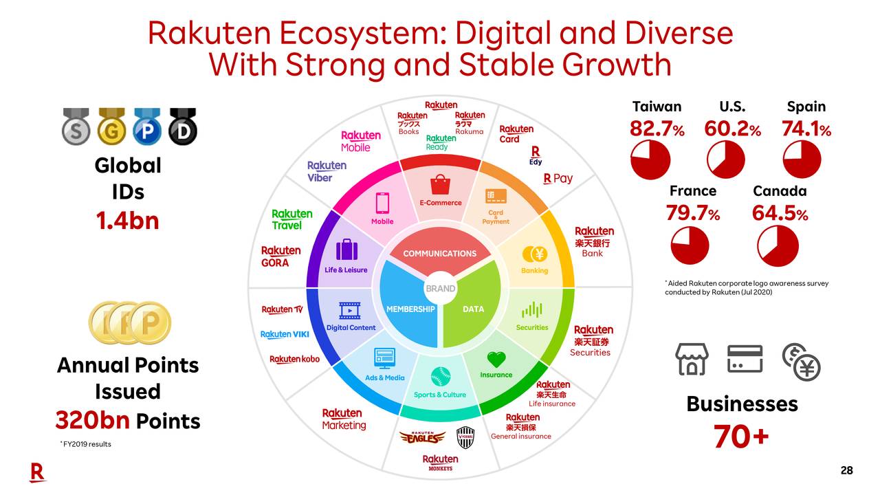 Rakuten, Inc. 2020 Q2 - Results - Earnings Call Presentation (OTCMKTS ...