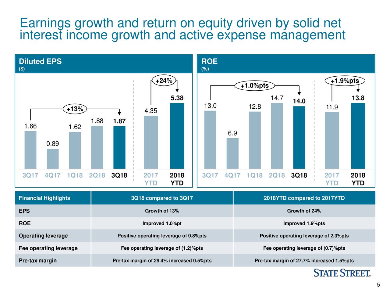 State Street Corporation 2018 Q3 - Results - Earnings Call Slides (NYSE:STT) | Seeking Alpha